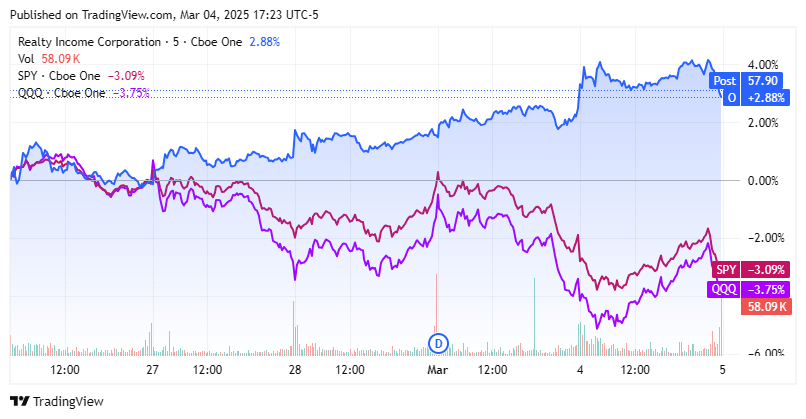 Realty Income: Times Like These Is Why I Love REITs Especially Yielding ...