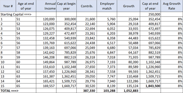 Why And How To Plan For A Potential $2 Million Retirement | Seeking Alpha