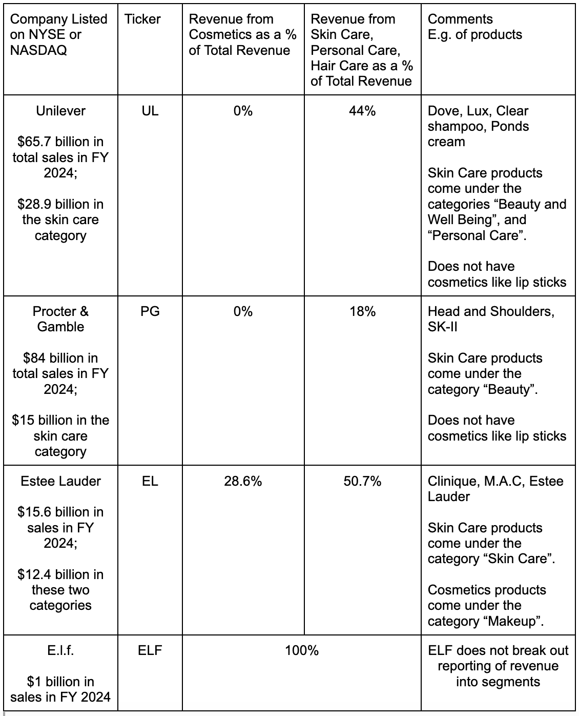 Why Did Warren Buffett Invest In Gillette But Not In Estee Lauder And e ...