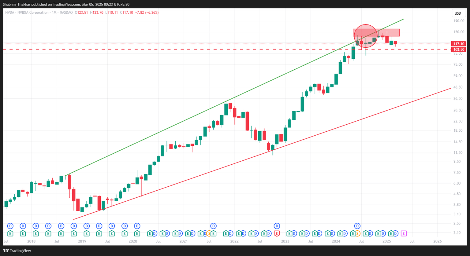 Nvidia: The Bubble Might Finally Be Bursting (NASDAQ:NVDA) | Seeking Alpha