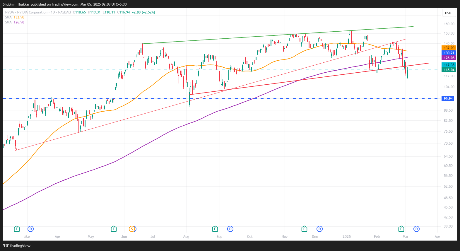 Nvidia: The Bubble Might Finally Be Bursting (NASDAQ:NVDA) | Seeking Alpha