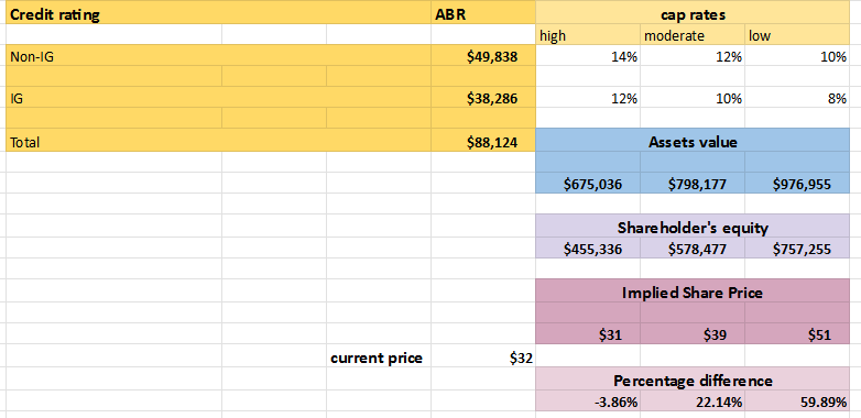 Net Lease Office Properties Stock: Attractively Priced Relative To Book ...