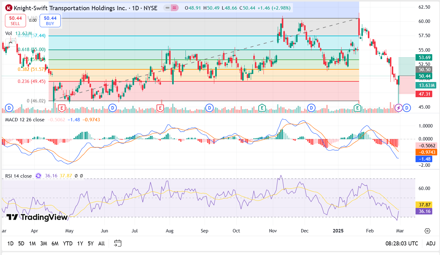 Knight-Swift Transportation: Time To Buy Some (NYSE:KNX) | Seeking Alpha