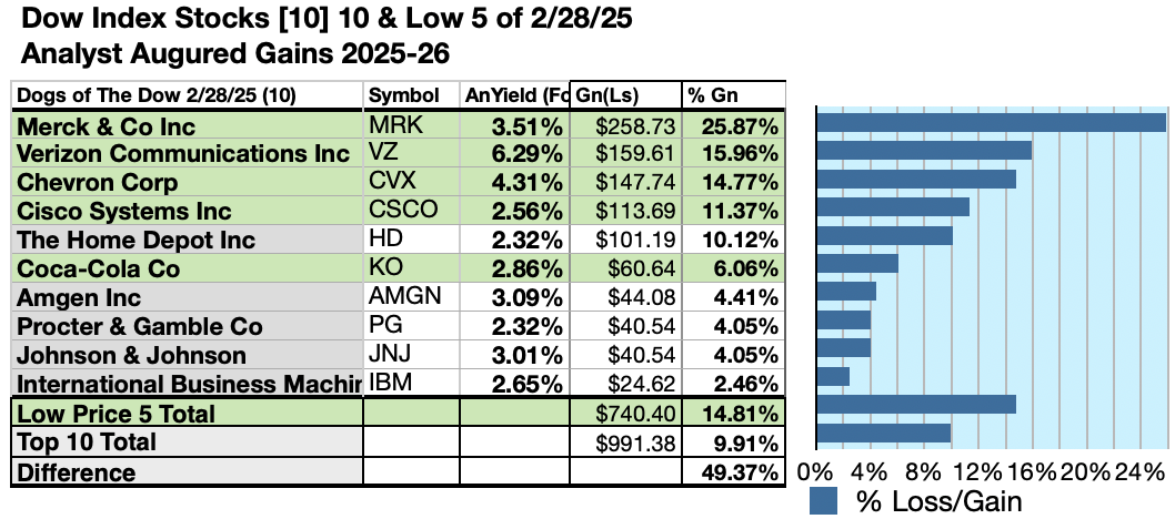Dogs Of The Dow Chase A “Safer” Buy For March | Seeking Alpha