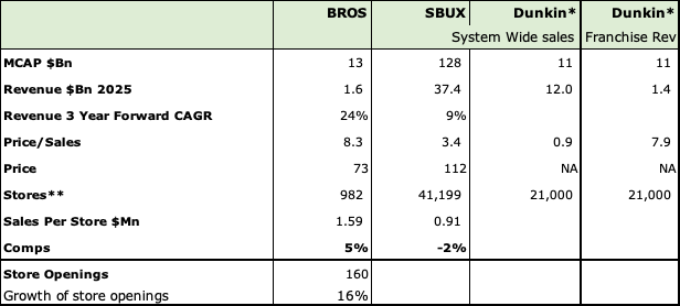 Dutch Bros: Dripping With Success (NYSE:BROS) | Seeking Alpha