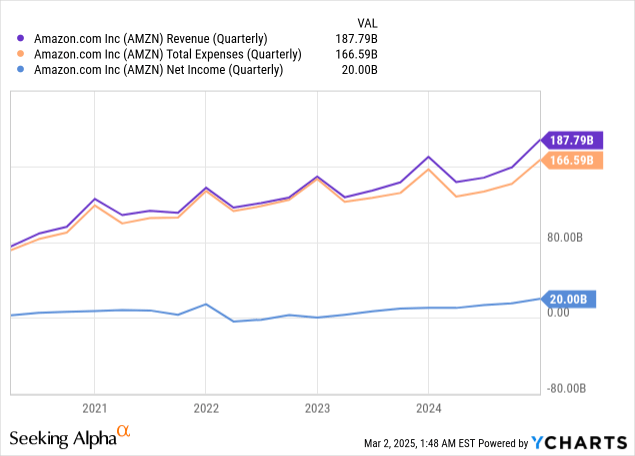Great Time To Buy Amazon: Progress In All Areas (NASDAQ:AMZN) | Seeking Alpha