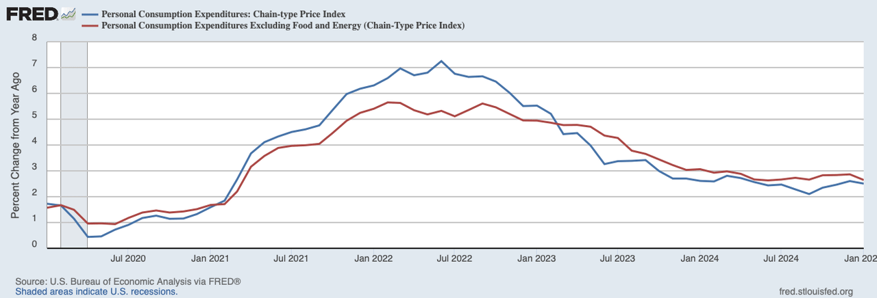 Inflation Picked Up In January, Latest BEA Data Show | Seeking Alpha