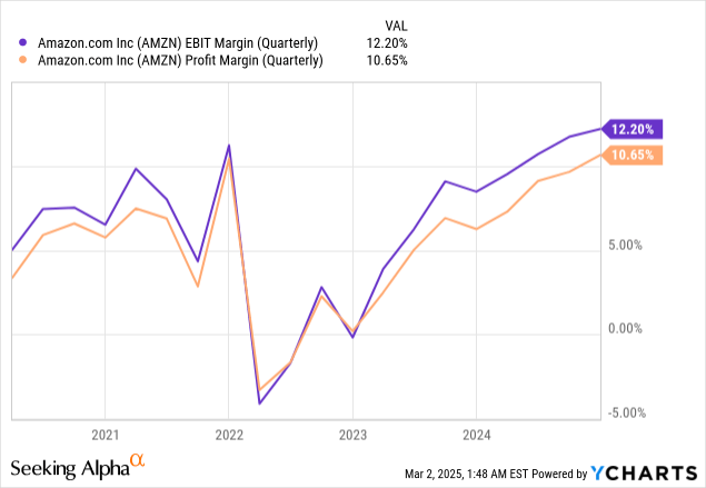 Great Time To Buy Amazon: Progress In All Areas (NASDAQ:AMZN) | Seeking Alpha