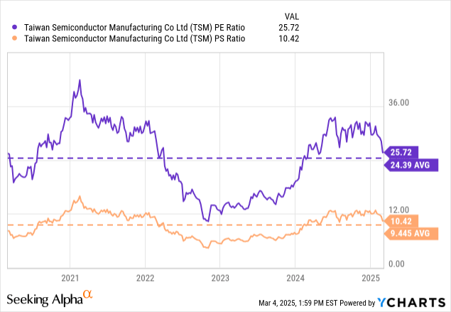 TSMC's $100B U.S. Investment Leaves Intel On The Sidelines (NYSE:TSM ...