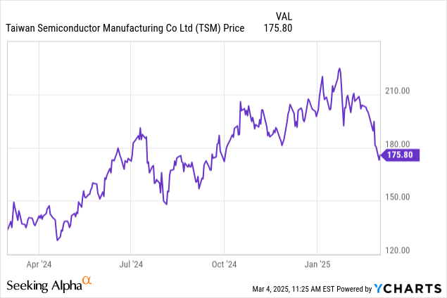 TSMC Stock: If You Were Waiting For A Discount, Here It Is (NYSE:TSM ...