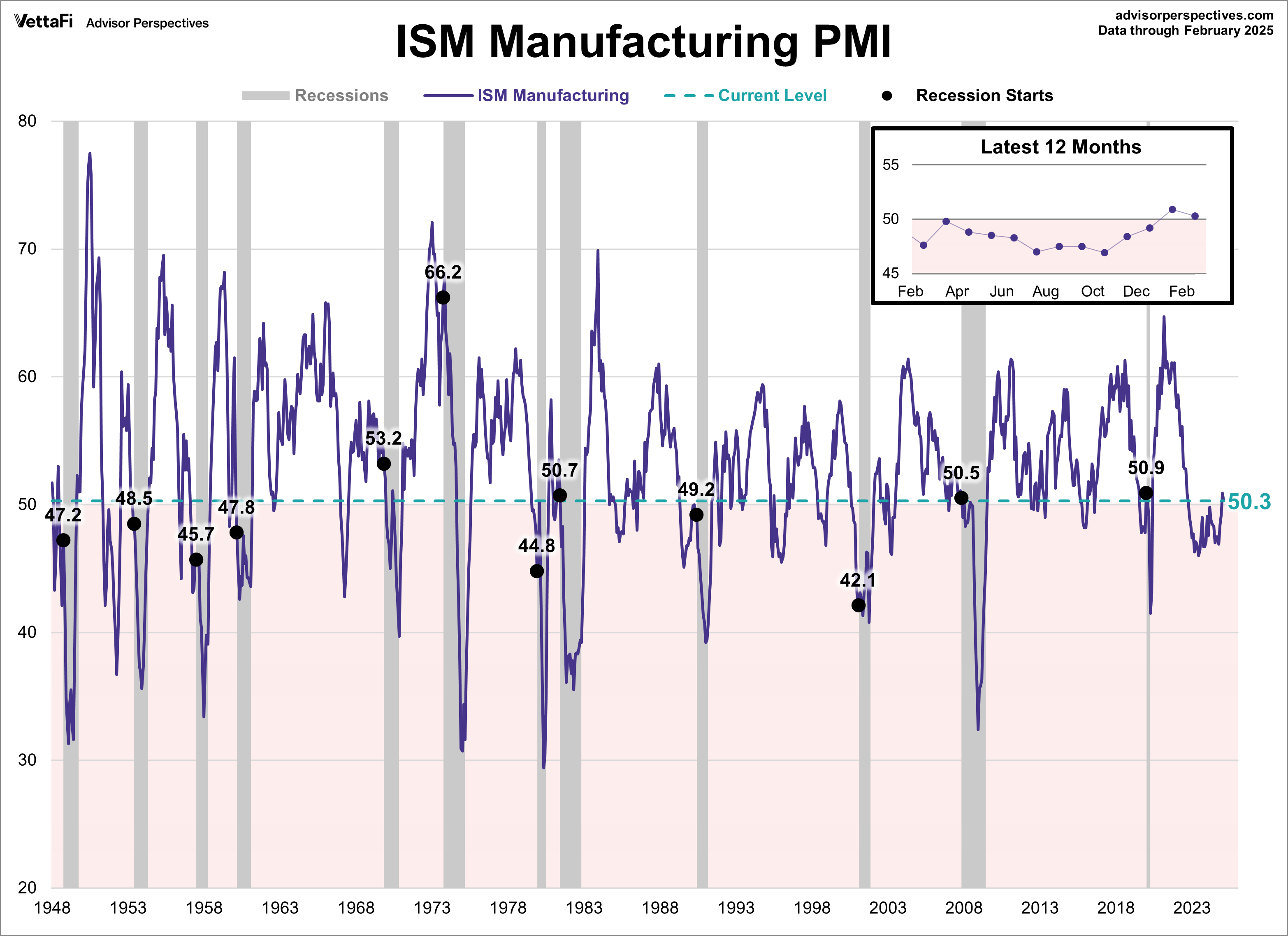 ISM Manufacturing PMI: Marginal Expansion In February | Seeking Alpha
