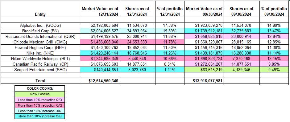 Tracking Bill Ackman’s Pershing Square 13F Portfolio – Q4 2024 Update (OTCMKTS:PSHZF) | Seeking ...