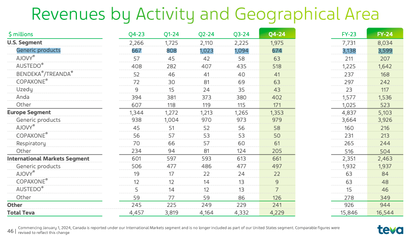 Teva: Branded Momentum Clashes With Generic Declines And IRA Headwinds ... Teva: Branded Momentum Clashes With Generic Declines And IRA Headwinds ...