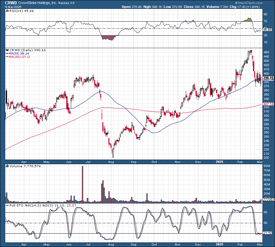 CrowdStrike: Still Expensive And Too Much Uncertainty (Downgrade) (NASDAQ:CRWD) | Seeking Alpha
