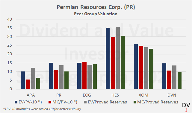 Permian Resources Stock Craters: Why And How I'm Buying (NYSE:PR) | Seeking Alpha