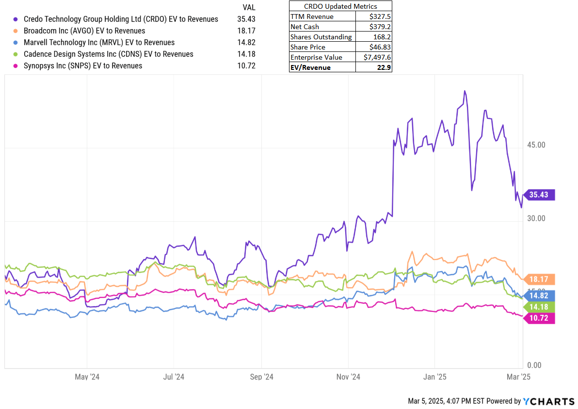 Credo Technology: Broken Uptrend, Worth Watching (NASDAQ:CRDO ...