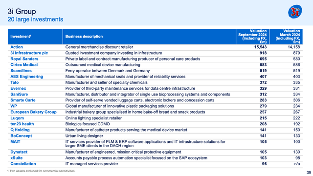 3i Group: Value Retailer Action Might Justify The High Valuation ...