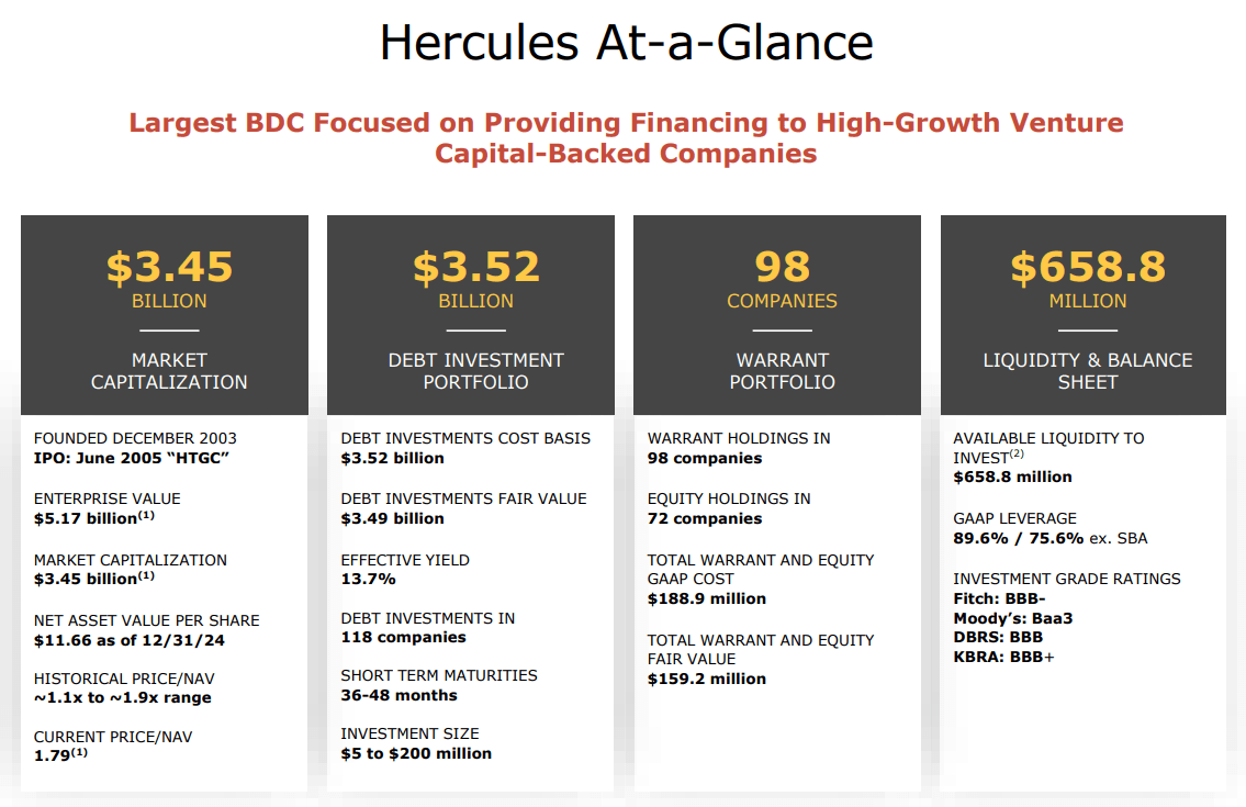 Hercules Capital: Secure A Juicy 9% Yield On The Drop (NYSE:HTGC ...