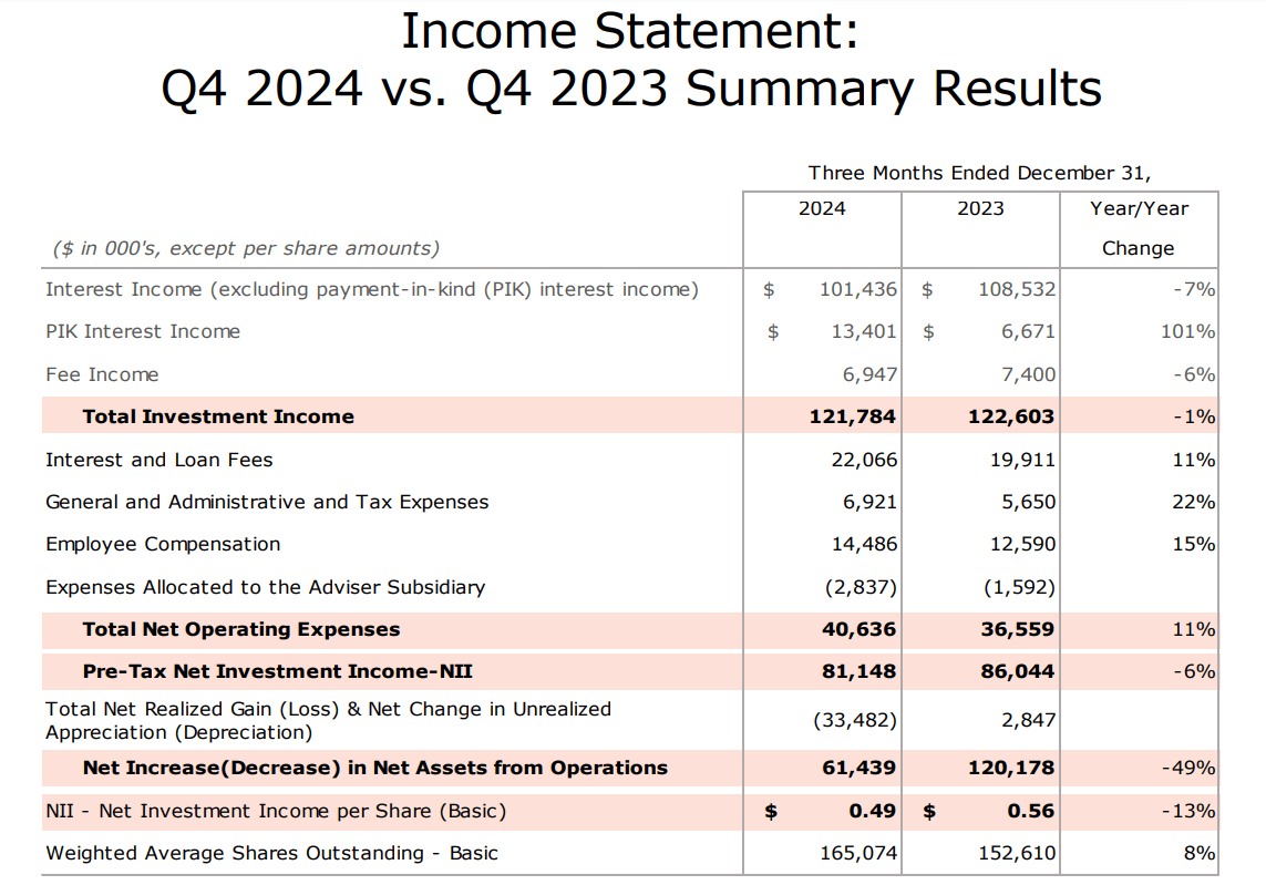 Hercules Capital: Secure A Juicy 9% Yield On The Drop (NYSE:HTGC ...