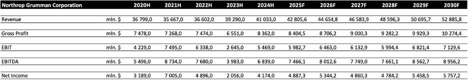 Northrop Grumman Stock: Stability Amid Fierce Competition (NYSE:NOC) | Seeking Alpha