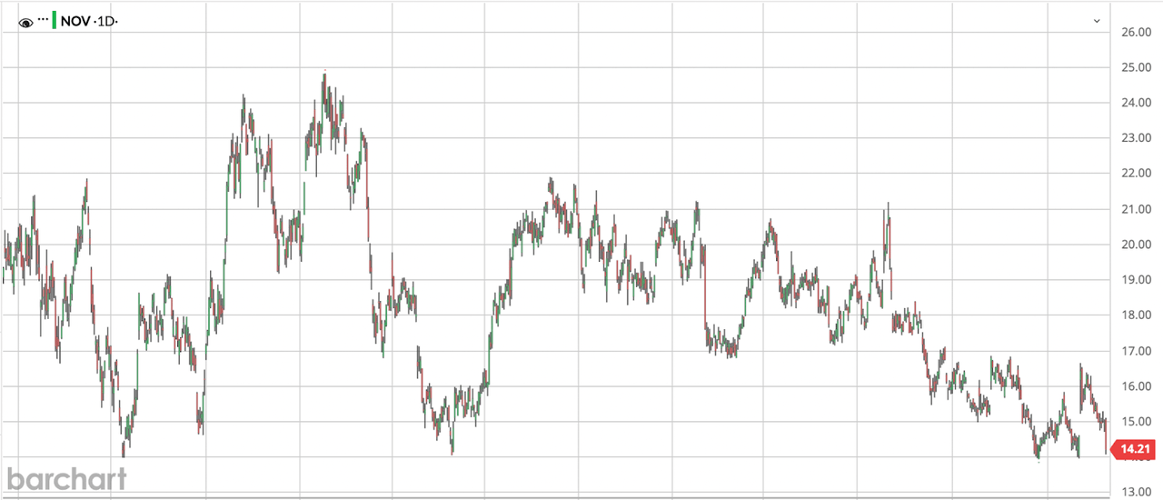 NOV: The More You Dig, The Less Exciting It Is (NYSE:NOV) | Seeking Alpha
