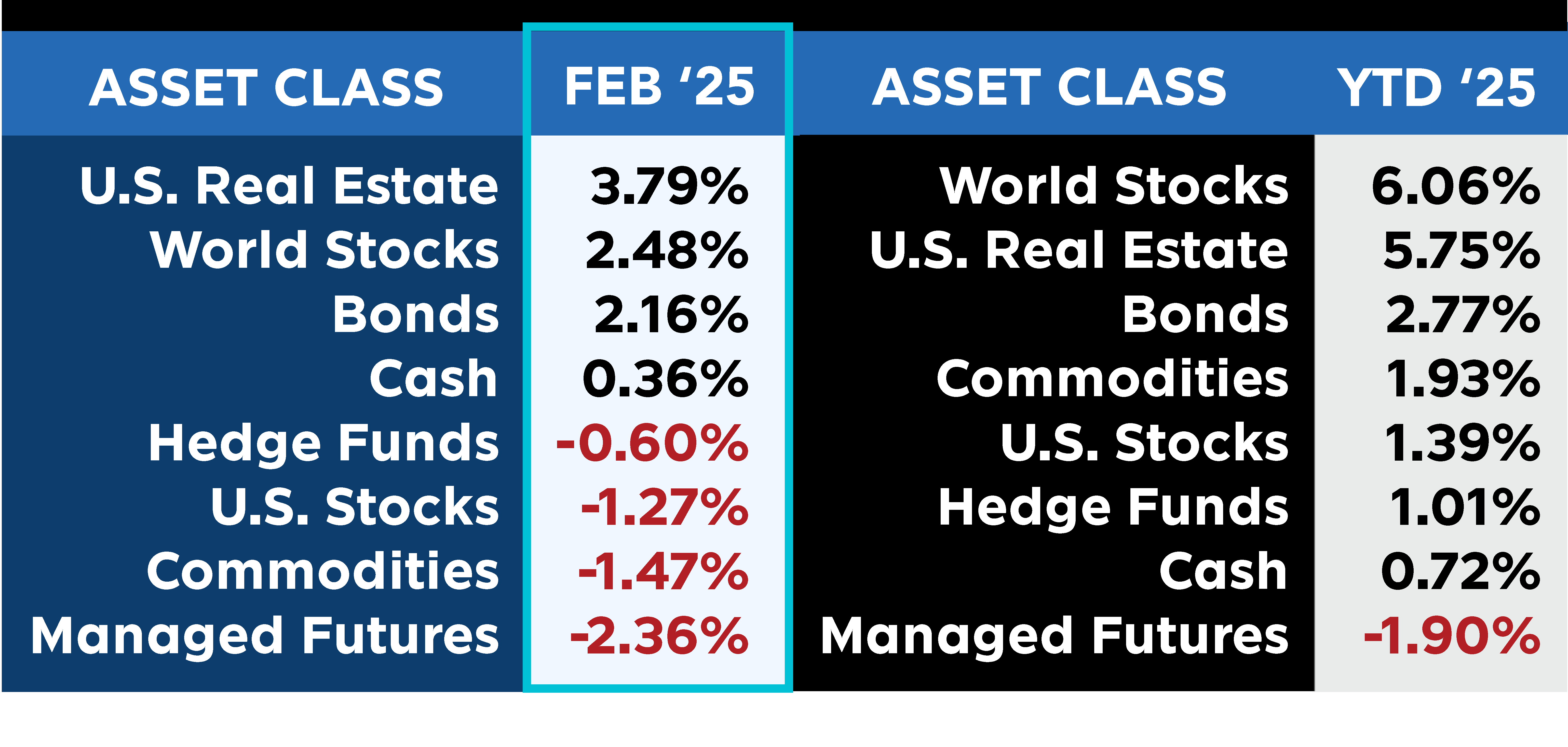 Asset Class Scoreboard: February 2025 | Seeking Alpha