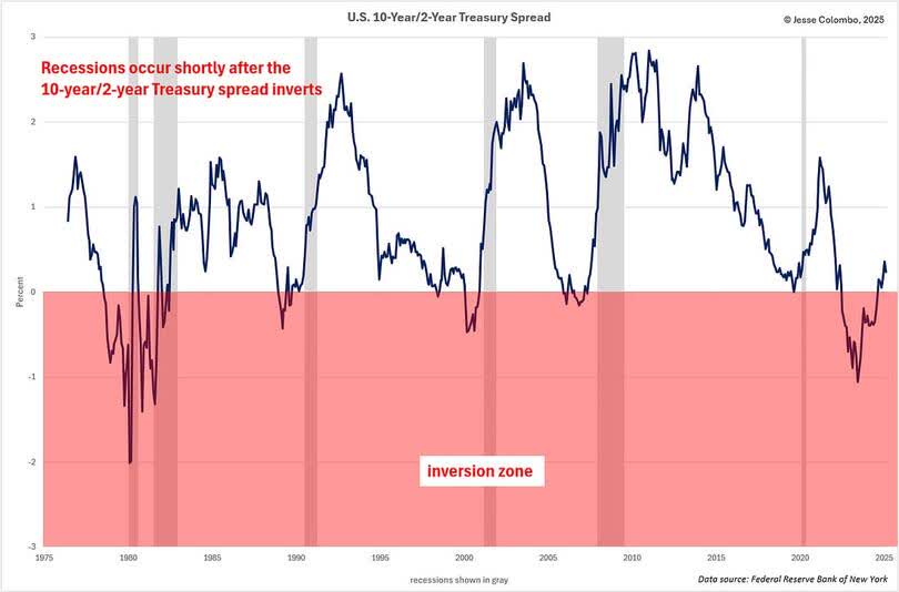 The U.S. Is Hurtling Toward A Recession | Seeking Alpha