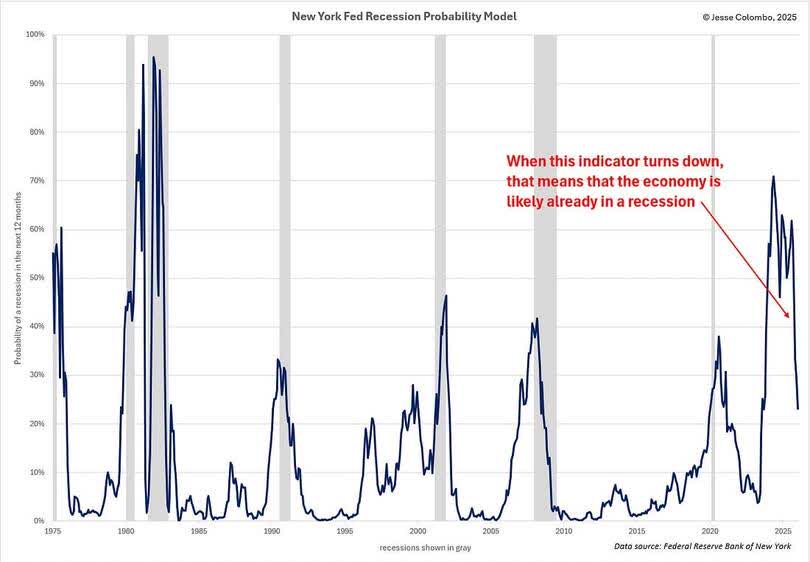 The U.S. Is Hurtling Toward A Recession | Seeking Alpha