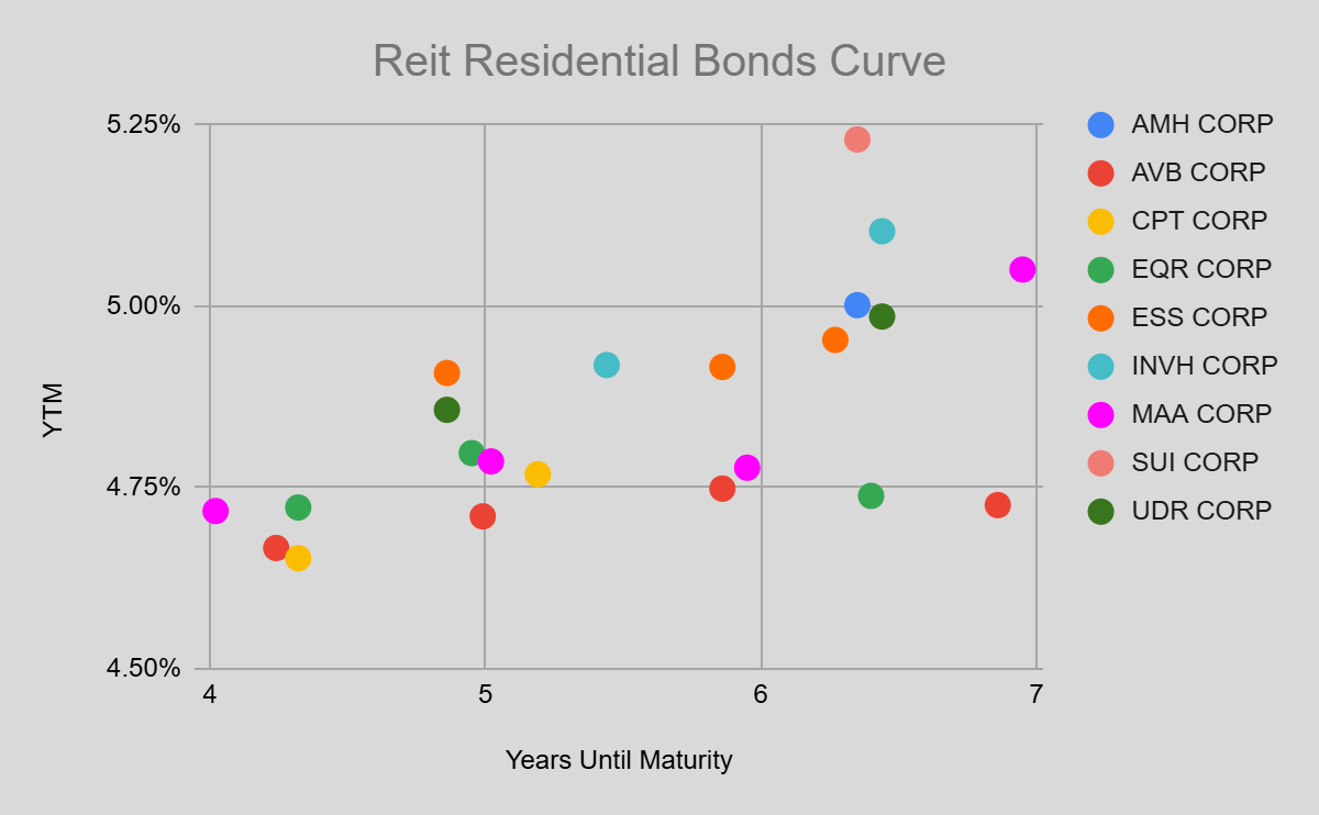 How Does PFFR Compare To Property REIT Sector Bonds? (NYSEARCA:PFFR ...