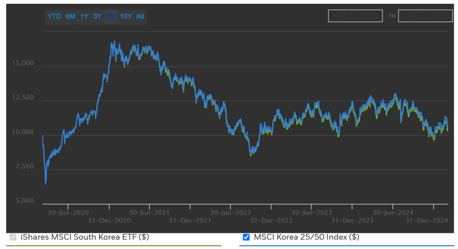 EWY ETF: Sitting Out The South Korean Rally (NYSEARCA:EWY) | Seeking Alpha