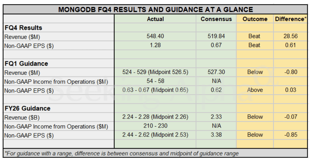 MongoDB Earnings: Downgrade Deserved (NASDAQ:MDB) | Seeking Alpha