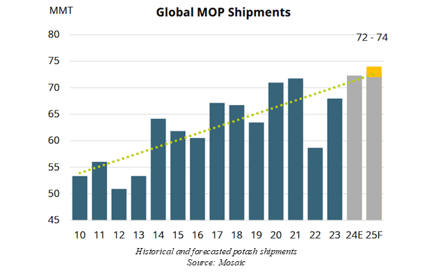 The OPEC You've Never Heard Of: Why Potash Prices Could Boom | Seeking ...