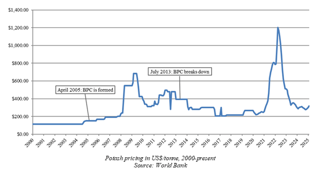 The OPEC You've Never Heard Of: Why Potash Prices Could Boom | Seeking ...