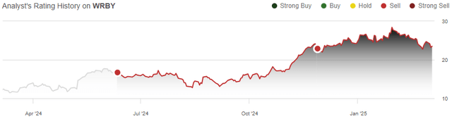 Warby Parker Stock: Target Partnership Aims Further Store Potential | Seeking Alpha