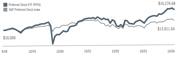 PFFA: An Entry Strategy To Capture 9% Returns While Balancing Capital ...