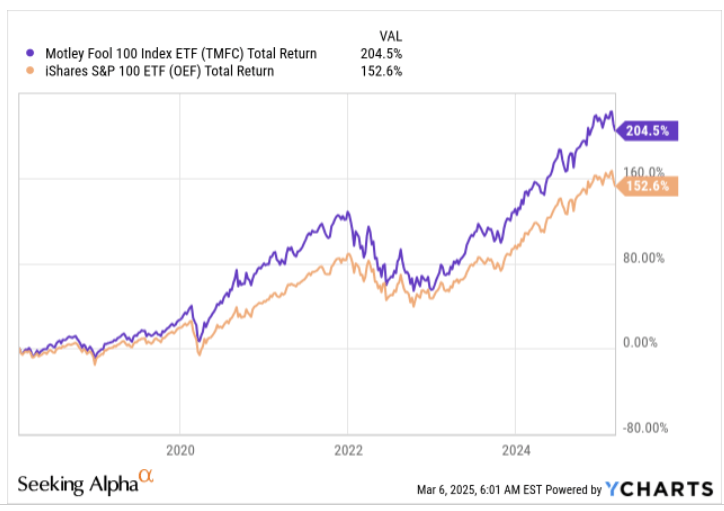 TMFC ETF: Don’t Get Carried Away By Total Returns Alone (BATS:TMFC) | Seeking Alpha