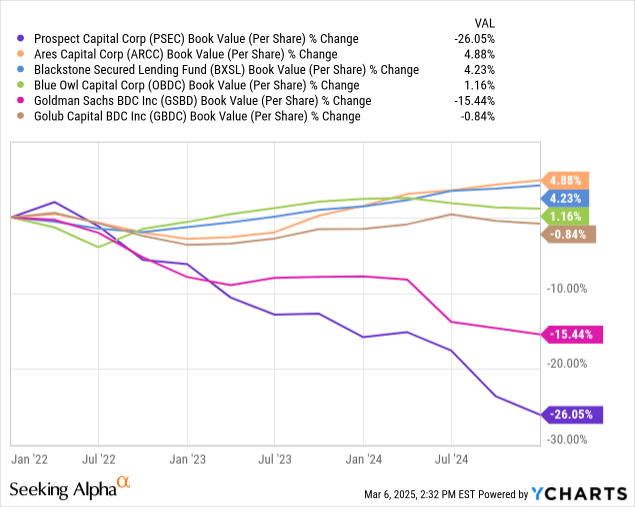 Prospect Capital: PIK Drop A Problem, But Dividend Should Be Safe ...