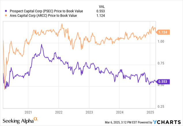 Prospect Capital: PIK Drop A Problem, But Dividend Should Be Safe ...