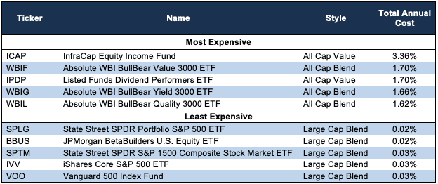 How To Avoid The Worst Style ETFs For Q1 2025 | Seeking Alpha