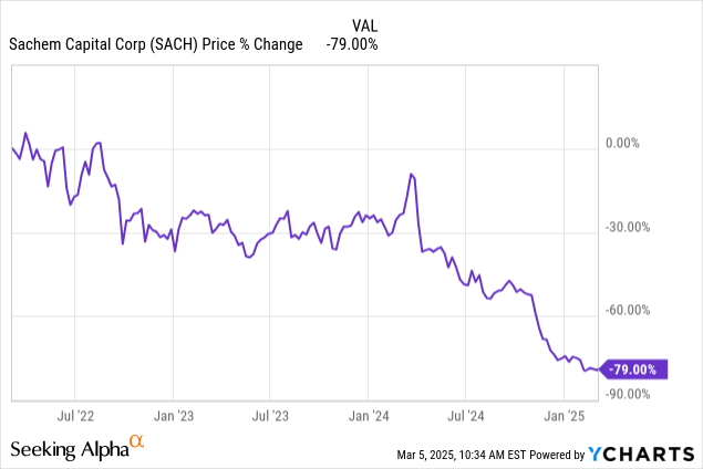 The Market is too pessimistic on Sachem Capital (NYSE:SACH) | Seeking Alpha