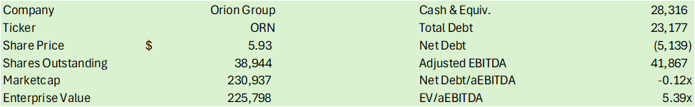 Orion Group Has 3 Large Markets To Service, Can They Drive Its Growth ...