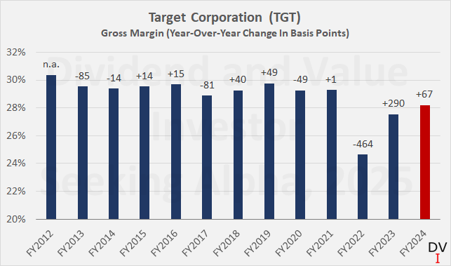 Why I Moved Target Stock To My Buy List After 2024 Earnings (NYSE:TGT ...