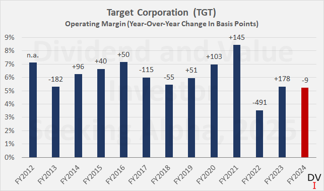 Why I Moved Target Stock To My Buy List After 2024 Earnings (NYSE:TGT ...