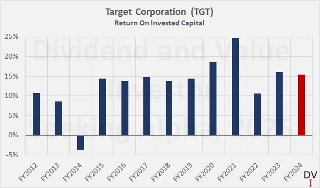 Why I Moved Target Stock To My Buy List After 2024 Earnings (NYSE:TGT ...