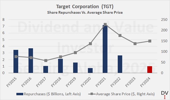 Why I Moved Target Stock To My Buy List After 2024 Earnings (NYSE:TGT ...