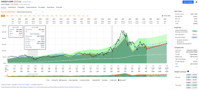Why I Moved Target Stock To My Buy List After 2024 Earnings (NYSE:TGT ...
