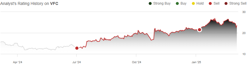 V.F. Corporation: No Clear Pathway For Vans Turnaround (NYSE:VFC ...