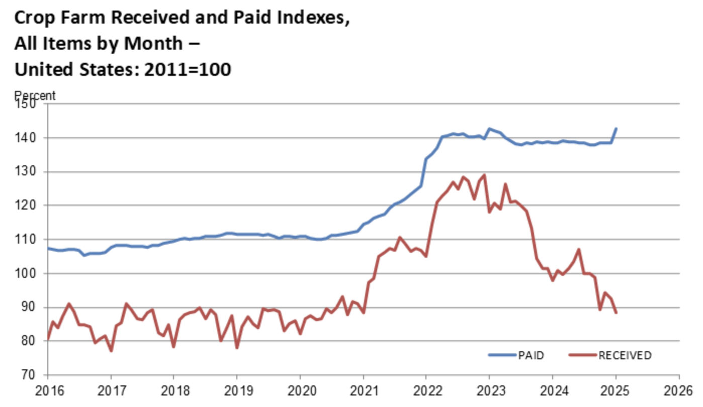 Farmland Partners: Interim Value Via Asset Sales, Long Term Via ...