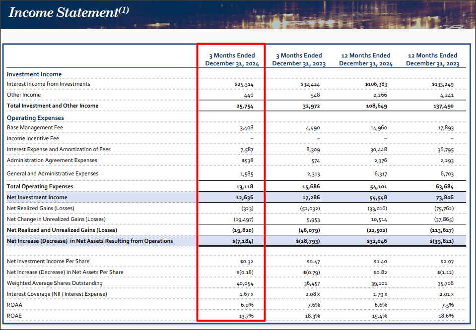TriplePoint Venture Growth: Is This 16% Yield A Red Flag? (NYSE:TPVG ...