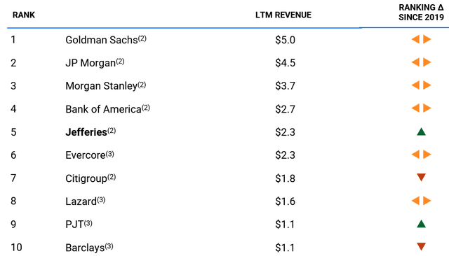 Jefferies Stock: A Bargain As Fundamentals Improve (NYSE:JEF) | Seeking ...